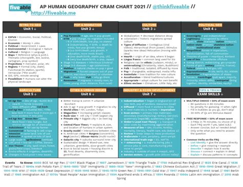 Ap Hug Cram Chart 2021 Pdf