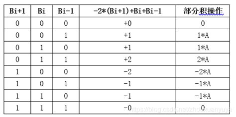 【hdl系列】乘法器6——radix 4 Booth乘法器基4booth编码 Csdn博客