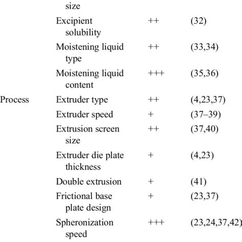 Pdf Pelletization Techniques