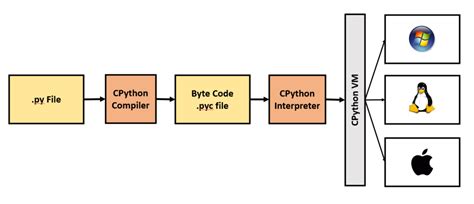 How To Convert Python Code To Cython And Speed Up 100x Machine Learning Plus