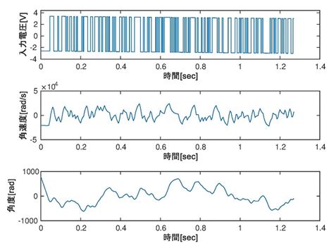Sils環境の構築のためのdcモータのパラメタ同定及び制御実験入門 Matlab Qiita