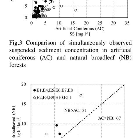 Sediment Rating Curves Src In Artificial Coniferous Ac And Natural