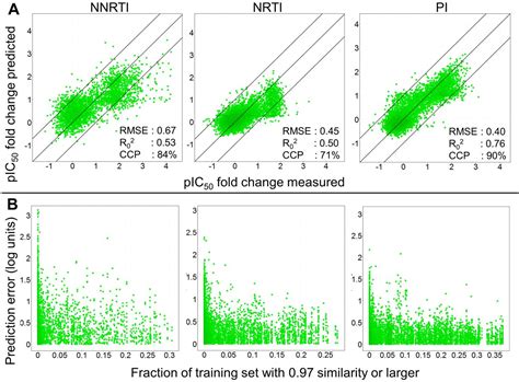 Figure 3 From Significantly Improved Hiv Inhibitor Efficacy Prediction Employing