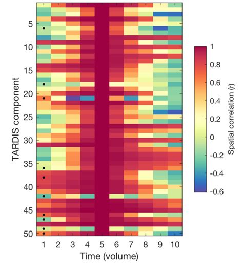 Temporal Non Stationarity Of Tardis Components The Spatial Correlation Download Scientific