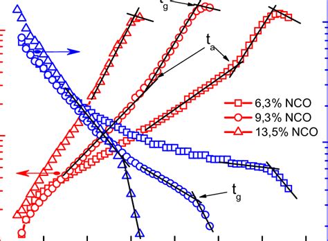 Presents The Dependencies Of Viscosity η And Electrical Conductivity σ