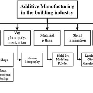 Different Process Techniques And Corresponding AM Methods Data Compiled