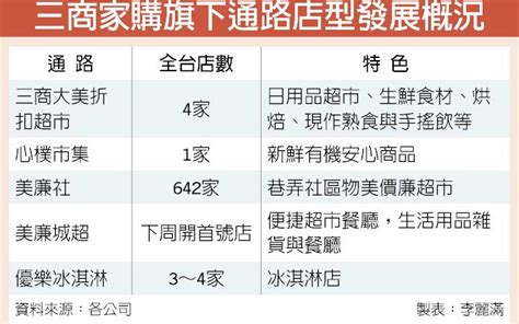三商家購積極展店 明年登興櫃 美廉社為三商家購股份有限公司旗下消費零售通路
