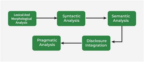Phases Of Natural Language Processing Nlp Geeksforgeeks