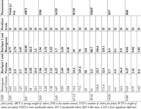 variation in means of yield parameters under different npk 17 17 17