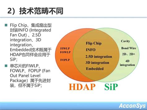 先进封装与异构集成 艾邦半导体网