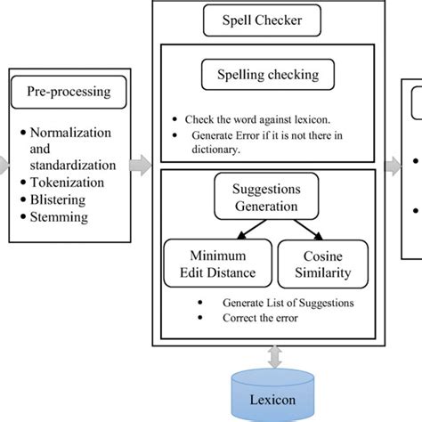 Architecture Of Proposed Spell Checking System Download Scientific Diagram