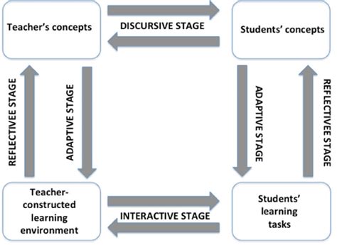The Learning Process As A Conversational Framework After Laurillard