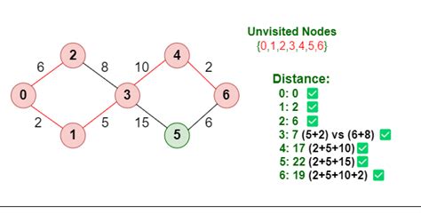 What Is Dijkstras Algorithm Introduction To Dijkstras Shortest Path Algorithm Geeksforgeeks