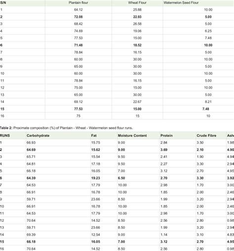 variables using response surface methodology download scientific diagram