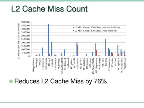 Ppt Access Map Pattern Matching Prefetch Optimization Friendly