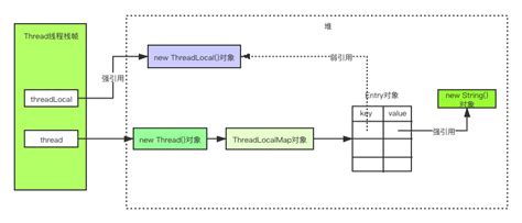 Threadlocal 引起的内存泄露 半分、 博客园