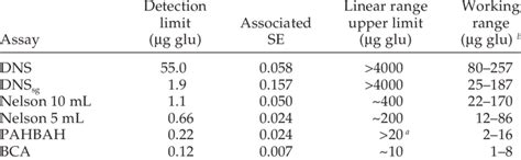 Detection Limit Linear Range And Working Range For Dns Dns Sg