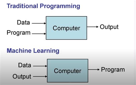 what is machine learning in simple words