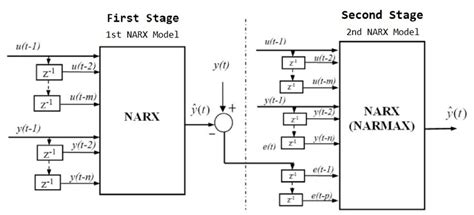 narmax model development process source [10] download scientific diagram
