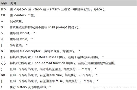 shell正则表达式 windanchaos