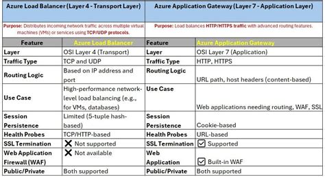 Difference Between Azure Load Balancer And Azure Application Gateway Manish Kumar Verma