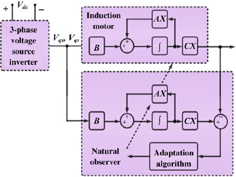 figure 1 from speed sensorless vector control of parallel connected