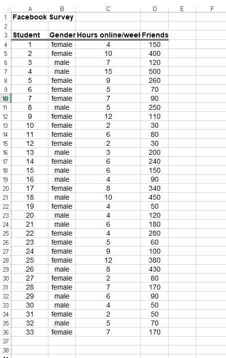 Solved Using The Excel File Facebook Survey Determine If Chegg