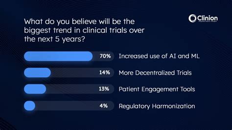 Poll Results What You Think About Ai In Clinical Trials Clinion