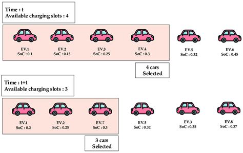Ev Queuing Management Algorithm Based On Soc Download Scientific Diagram