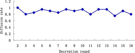 Comparison Of The Diffusion Rate Distribution Between Decrypted