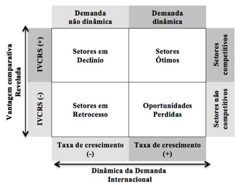 Scielo Brasil Vantagem Comparativa E Matriz De Competitividade Do