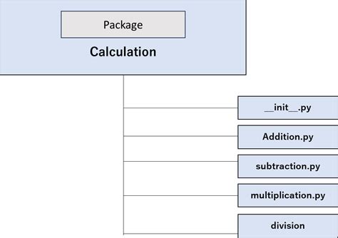 【python入門】モジュールとパッケージ、ライブラリの概念を演習と共に理解する データと統計学