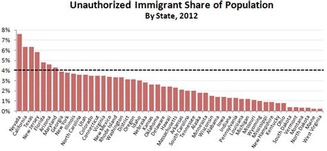 Chart Of The Day Unauthorized Immigrants In The United States Mother