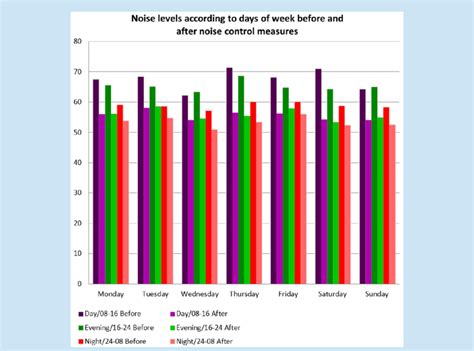 Noise Levels Leg According To Days Of Week Download Scientific Diagram