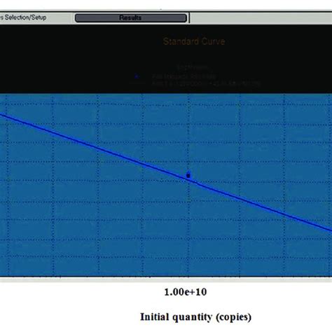 Schematic Standard Curve Of A Dilution Series Plotting Cycle Threshold Download Scientific