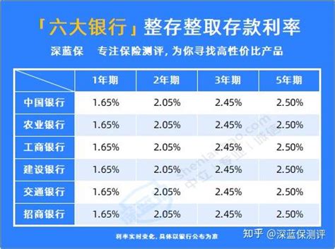 哪家银行存款利息高？看完再存钱！ 知乎