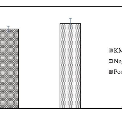 Skin Irritation Assay Of Kmo Formulation And Control Formulations At