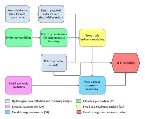 Basic Framework Of Flood Risk Analysis 24 Download Scientific Diagram