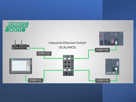 Truyền Thông Profibus Là Gì So Sánh Profibus Và Profinet Siemens
