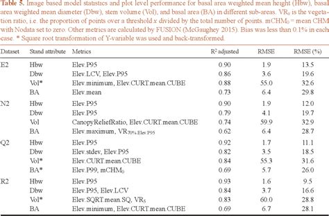 Table 5 From Mapping Forest Attributes Using Data From