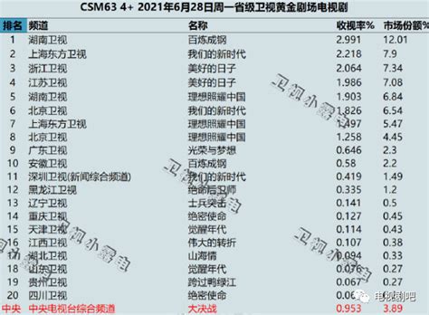 2021年6月28日各大卫视黄金剧场剧的收视率