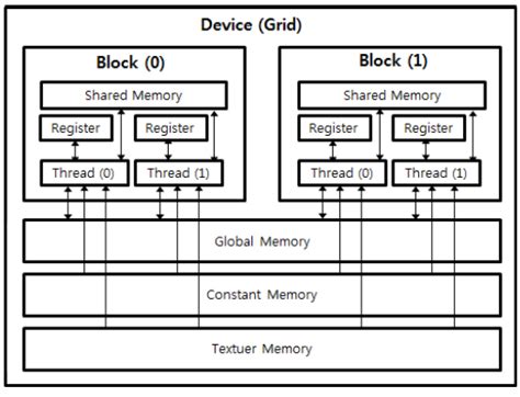 Lee Eul — Shared Memory를 활용한 향상된 Gpgpu Gpgpu에 대한 학습은 프로그래밍