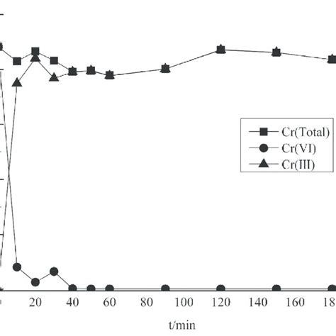 Effect Of Ph On Cr Vi Adsorption At Initial Cr Vi Concentration Of