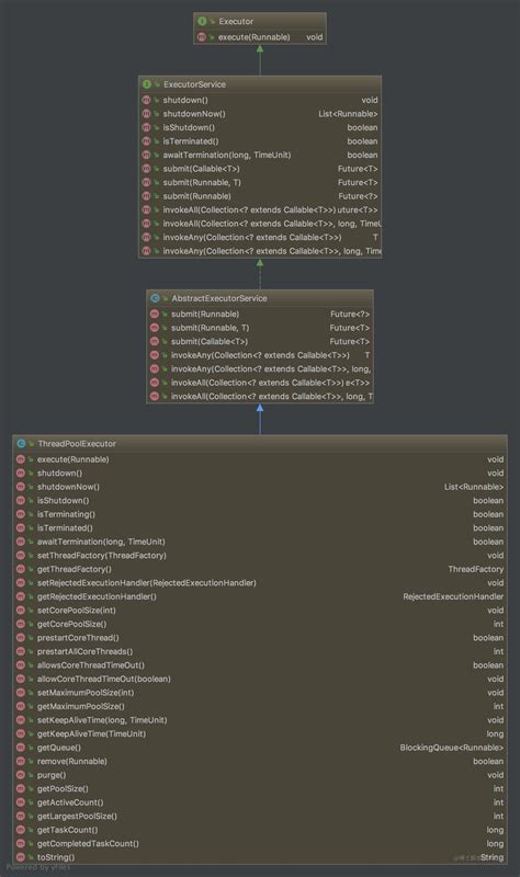 Deep Interpretation Of Java Thread Pool Design Ideas And Source Code