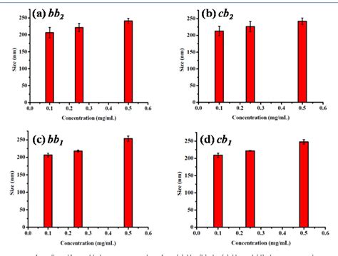 Figure 1 From Fabrication Of Cyclic Brush Copolymers With Heterogeneous Amphiphilic Polymer