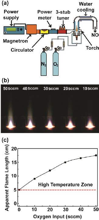 Microwave Plasma Torch System And Analysis Of Plasma Flame A