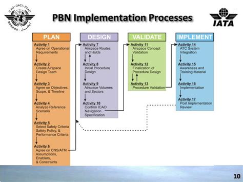 Ppt Overview Of The Pbn Airspace Implementation Processes Powerpoint Presentation Id 4961667