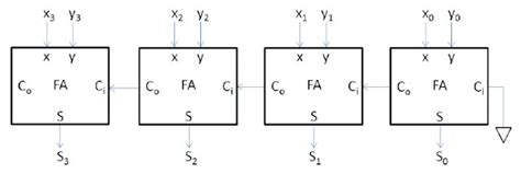 Verilog Code For Ripple Carry Adder