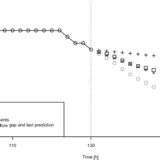 Pdf Improving Linear Interpolation Of Missing Hydrological Data By