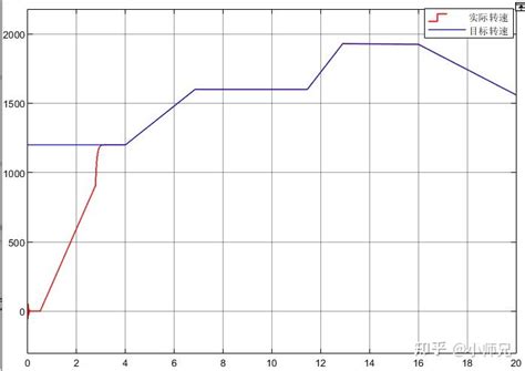 Luenberger Matlab Simulink